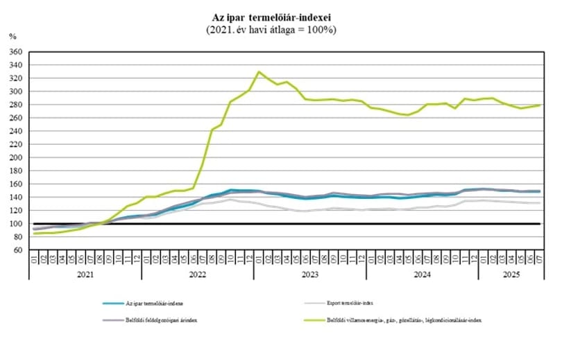 Gazdaság: Folytatódott a drágulás az iparban, éves szinten 4,5 ...